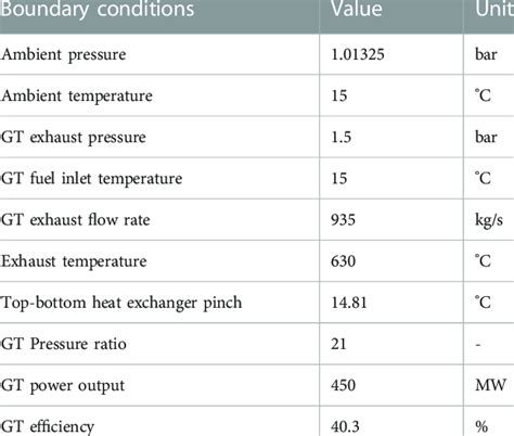 Boundary Conditions Of The Investigated Use Case Gt Gas Turbine