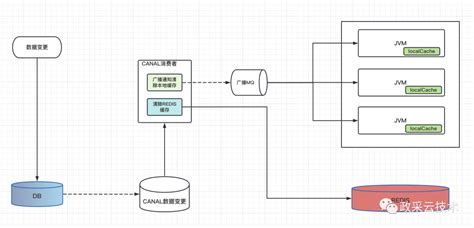 分布式多级缓存系统设计与实战 51cto