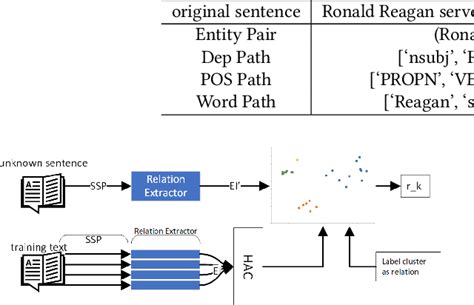 Clustering Based Unsupervised Generative Relation Extraction