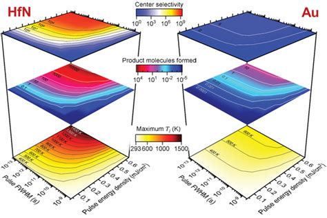 Influence Of Laser Pulse Duration Gaussian Time Profile Fwhm Full