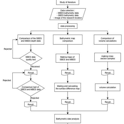 Pdf Comparative Analysis Of Singlebeam And Multibeam Echosounder Bathymetric Data