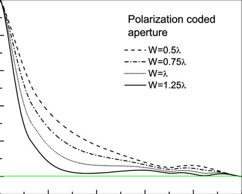 The OTFs Of Diffraction Limited Lens For A Lens With Polarization Coded Download Scientific