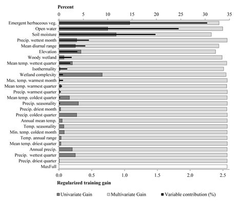 Gain And Percent Contribution Of All Environmental Variables Used To