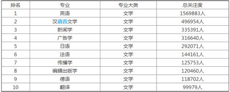 2023年文科类专业包括哪些 最吃香的文科专业排名