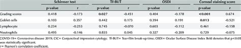 Correlation Of The Cic Specimens And Schirmer Test Tf But Osdi And