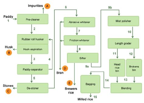 Process Flow Sheet Pdf