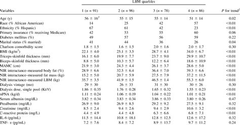Baseline Demographic Clinical And Laboratory Values In 351