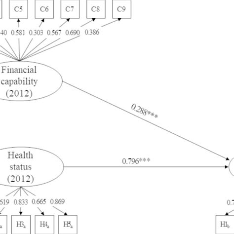 structural path model note factor loadings for each latent construct