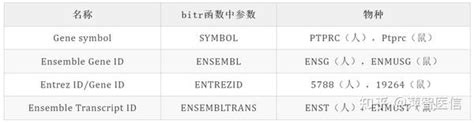 Gene Symbolensemble Gene Id和entrez Id相互转换 知乎