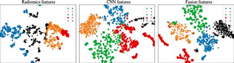 Visualization Of Clustering Results Of Three Feature Sets Download