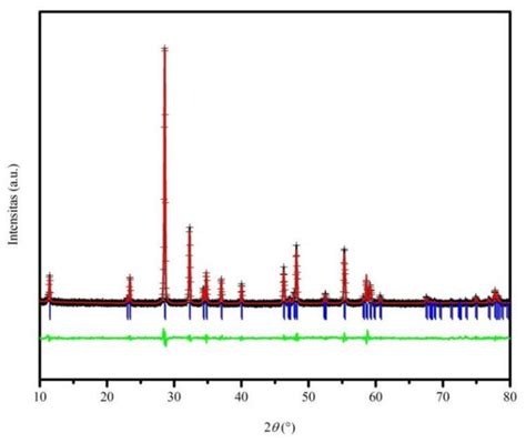 Plot Of Refinement Result Of Pattern X Ray Diffraction Of Oxide Powder