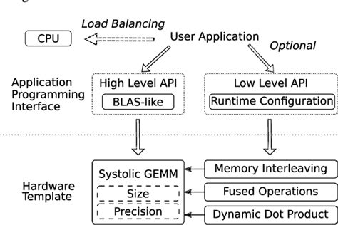 Figure 1 From A Customizable Matrix Multiplication Framework For The
