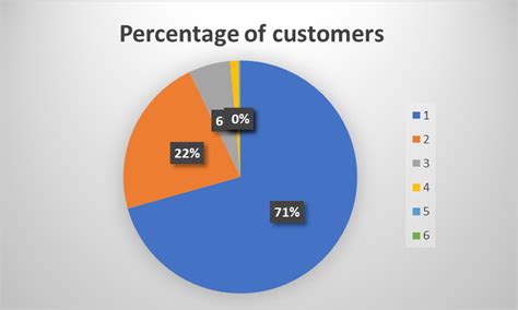 Investigating Vehicle Utilization Patterns Of Carsharing Users Smartmobility Group Hkust