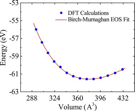 Energy Volume Curves Of Calculated Dft Data And Fits Of Third Order Download Scientific Diagram