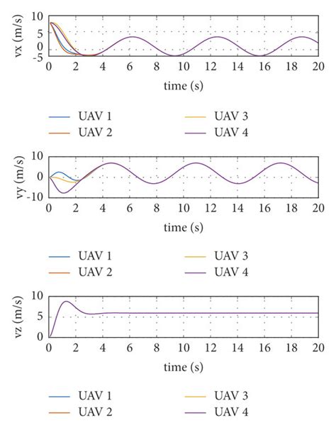 Result Of Variable Turning Radius Flight A Formation Trajectories