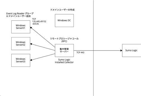 Sumo Logic エージェント型ログ送信のアーキテクチャを考える 集中管理型 Developersio