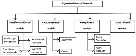 Supervised Neural Networks Download Scientific Diagram