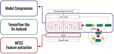 重磅实战如何用TensorFlow在安卓设备上实现深度学习附Demo和源码