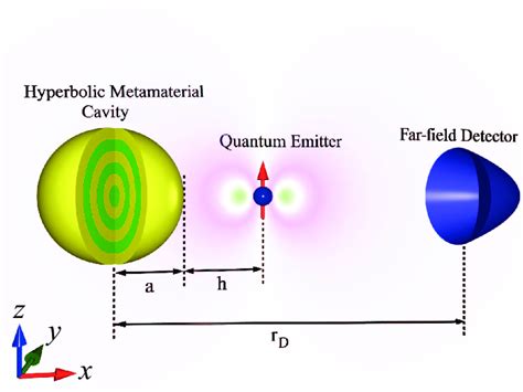 A Hyperbolic Cavity Of Spherical Shape Radii A Is In The Vicinity Of Download Scientific