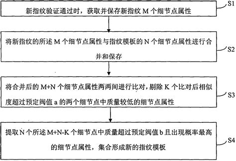 automatic updating method for fingerprint template eureka patsnap