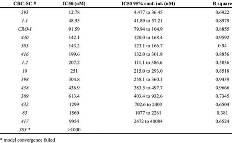 Ucn 01 Dose Response Curve Fitting Data Download Table