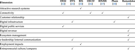 The Intersection Between The Dimensions And Existing Indexes For Download Scientific Diagram
