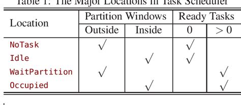 Table From A Modeling Framework For Schedulability Analysis Of Distributed Avionics Systems