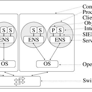 A Distributed Event Notification Service Download Scientific Diagram