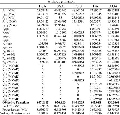Optimal Control Variables For Ieee30 Bus Test System For Minimizing Download Scientific Diagram