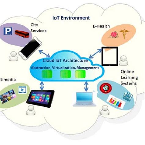 Conceptual Layers View Of Cloud IoT Architecture Download Scientific Diagram