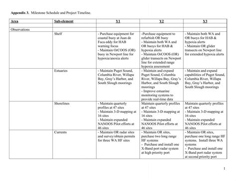 1 Appendix 3 Milestone Schedule And Project Timeline Area Sub