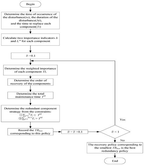 mathematics free full text redundancy based resilience optimization of multi component systems