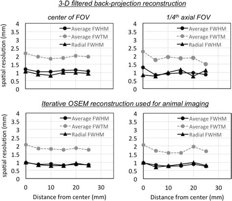 Spatial Resolution Measurements For Each Position The Average Spatial