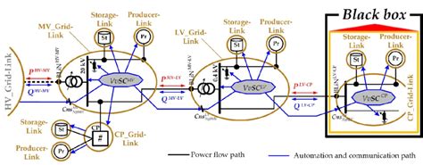 Overview Of The Generalized Vertical Volt Var Chain Control Download Scientific Diagram