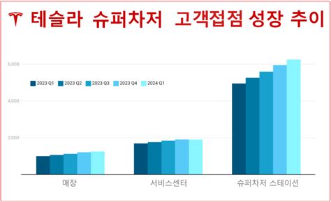 테슬라 1분기 슈퍼차저 스테이션 커넥터 전년比 27 증가