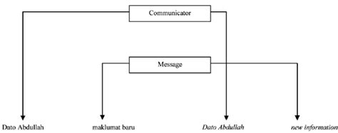 The Mapping COMMUNICATION Download Scientific Diagram
