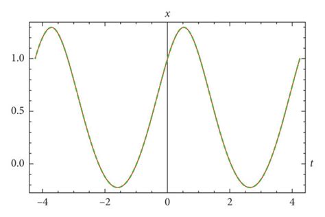 Comparison Between The Approximate Analytical Solution And The