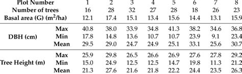 Summary Tree Attributes By Plot N 8 Download Table Summary Tree Attributes By Plot N 8 Download Table