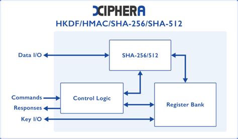 Key Derivation Functions Sha 2 Xiphera