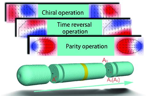 the symmetry relations between forward and backward propagation modes
