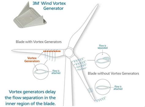 Edf Rs And 3m Collaborate To Deploy Wind Vortex Generators Across Wind