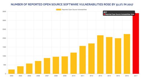 Whitesource Nabs 35m To Track Open Source Code For Security