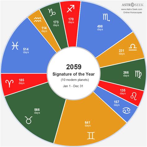 2059 Signatures Astrology Signature Of The Year 2059