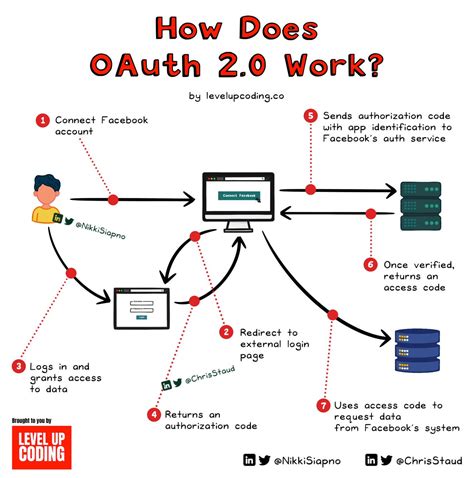 How Does Oauth 20 Work Oauth 20 Is An Authorization Framework That