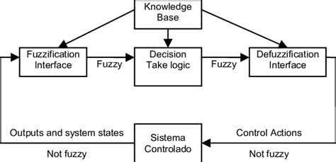 Basic Configuration Of A Fuzzy Controller Download Scientific Diagram