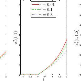 Plot of x τ Ω function Download Scientific Diagram