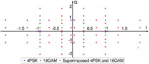 constellations 4psk signal 16qam signal and superimposed 4psk and