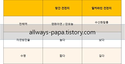 다이소 건전지 도어락 건전지 교체 망간 건전지 및 알카라인 건전지 비교 정리