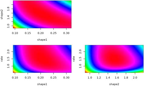 Loglikelihood Plot For A Fit Using Maximum Likelihood — Loglikplot • Fitdistrplus
