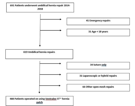 Ventralex™ St Hernia Patch Repair For Small Umbilical Hernia Is Safe And Effective A